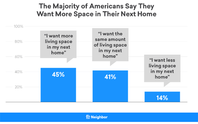 Living Spaces Study: People Want More Space, Less Stuff (2024) | Today ...