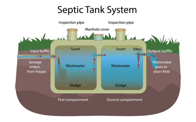 How Much Does Septic Tank Installation Cost? (2024) | Today's Homeowner