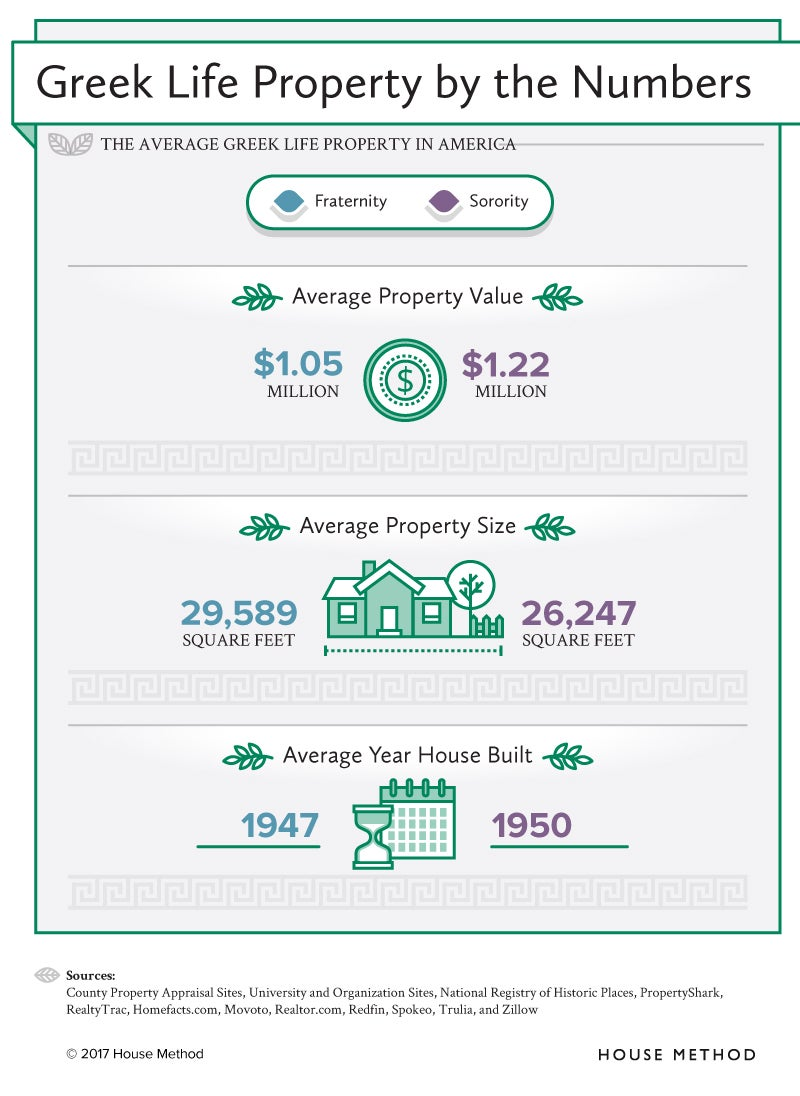 Greek Life Property Value: Fraternities and Sororities with the Largest ...