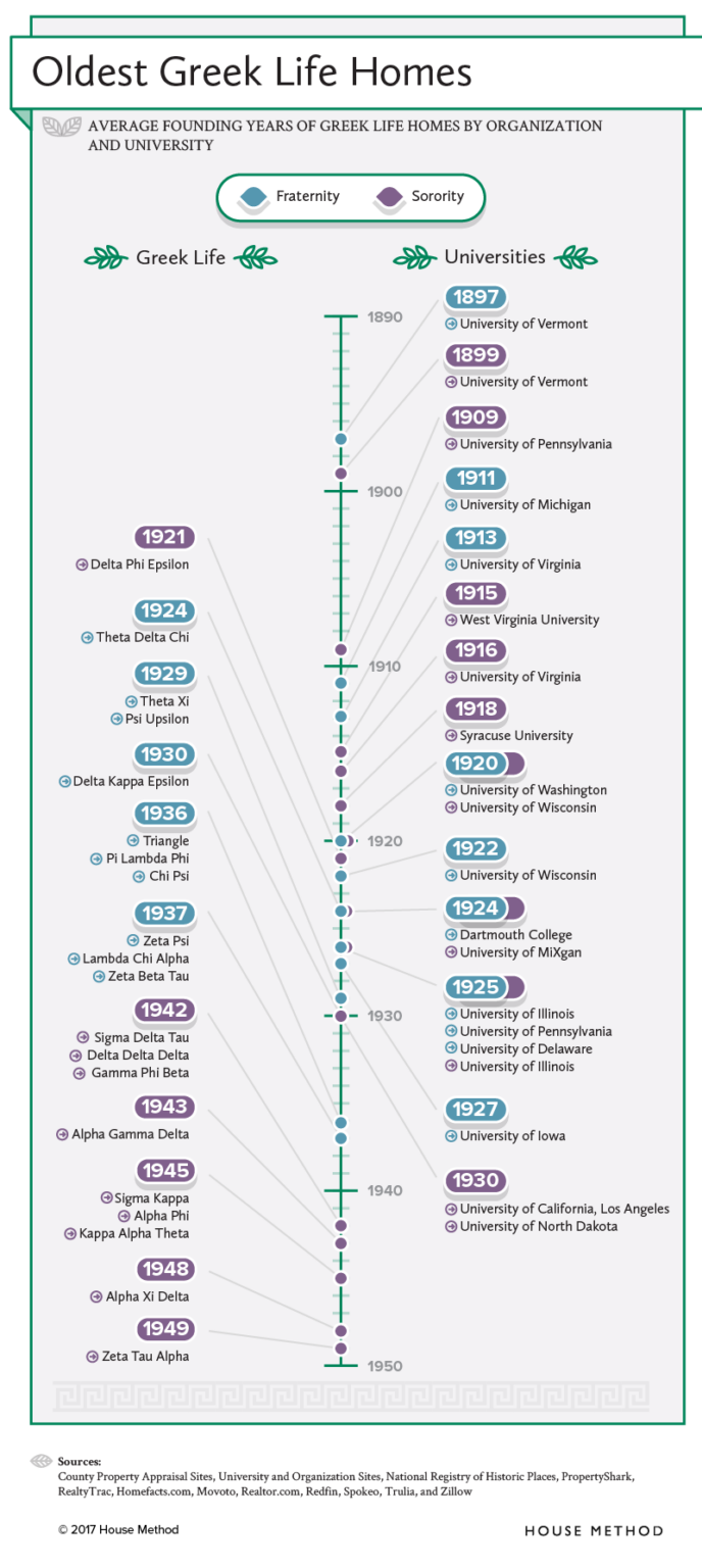 Greek Life Property Value: Fraternities and Sororities with the Largest ...