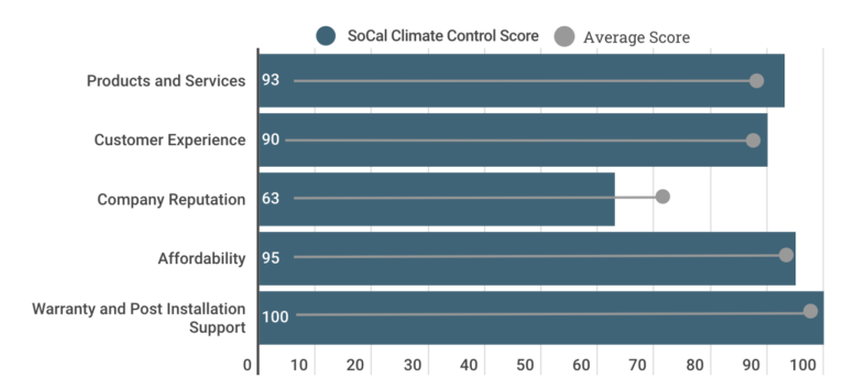 Top 5 Best HVAC Companies (2024) | Today's Homeowner